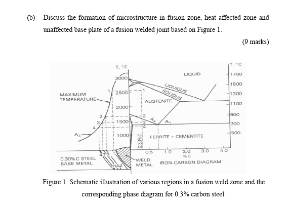 Solved (b) Discuss the formation of microstructure in fusion | Chegg.com