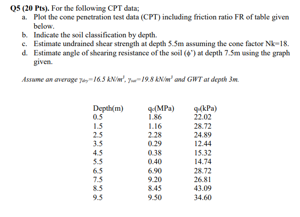 Solved Q5 (20 Pts). For the following CPT data; a. Plot the | Chegg.com