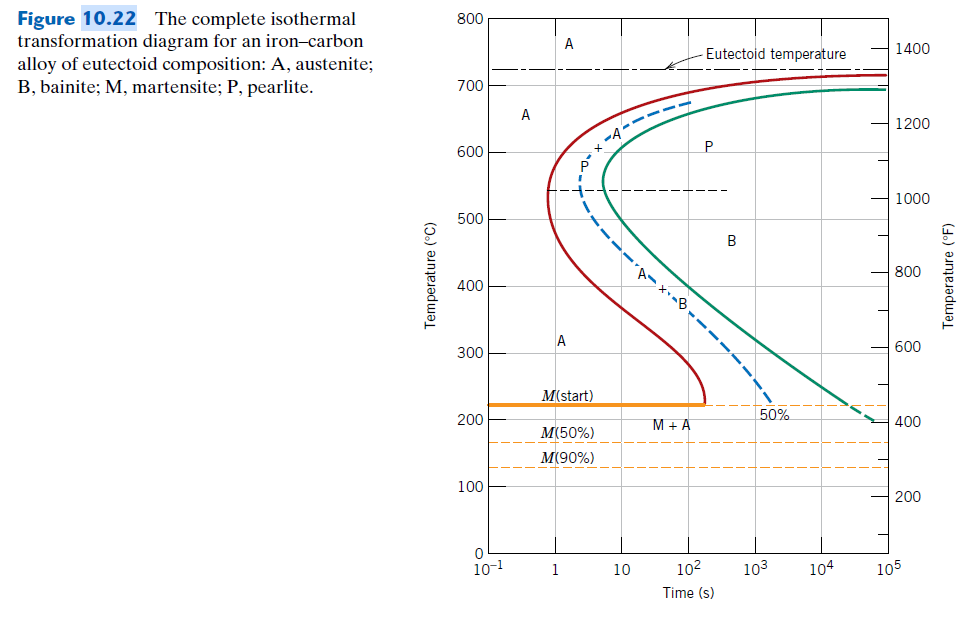 Solved Describe the microstructure formed by austenizing at | Chegg.com