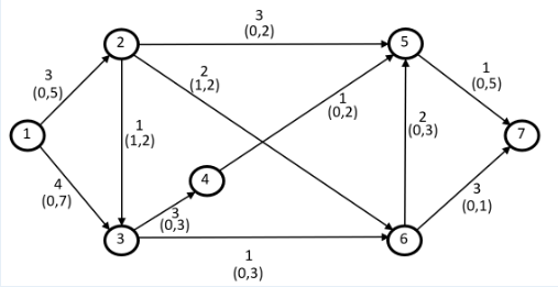 Solved Given This Problem Of Minimum Cost Flow Problem In