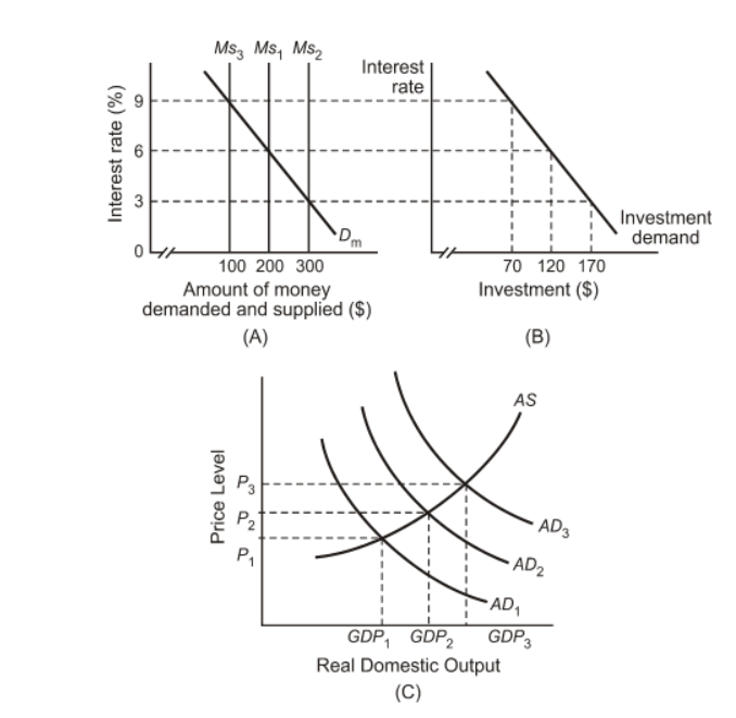 Solved (A) (B) Real Domestic Output (C)(a) Look at graph A | Chegg.com