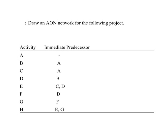Solved 2. Draw an AON network for the following project. | Chegg.com