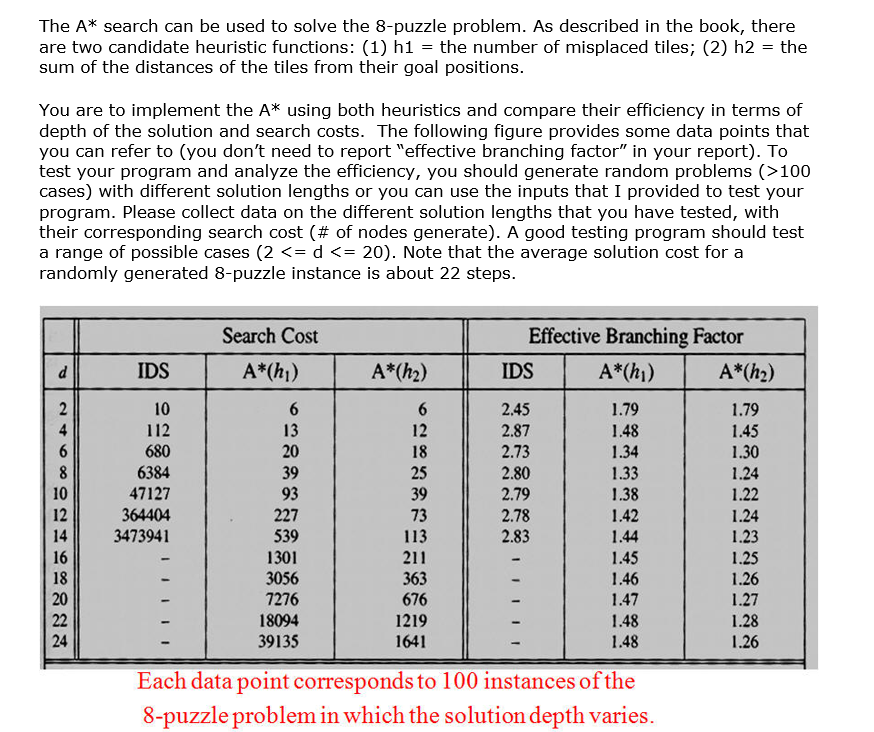 Solved The A* search can be used to solve the 8-puzzle | Chegg.com