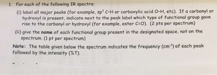 Solved For each of the following IR spectra: (i) label all | Chegg.com