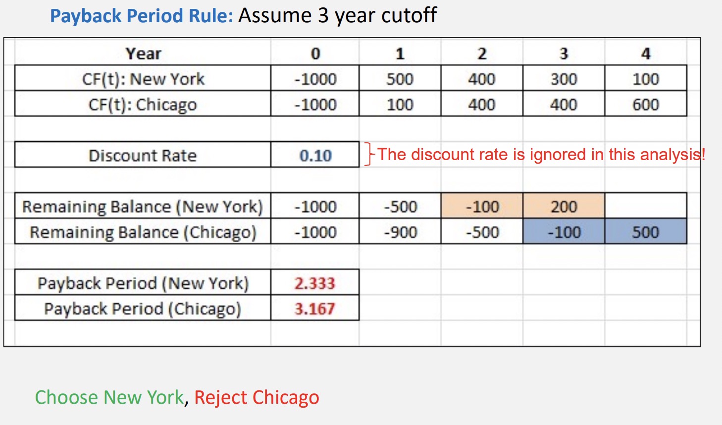 Solved Hi, may I ask how to calculate those two pay back | Chegg.com