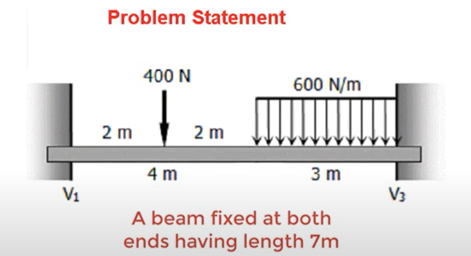 Solved Above is a simple beam,please find stress, strain, | Chegg.com