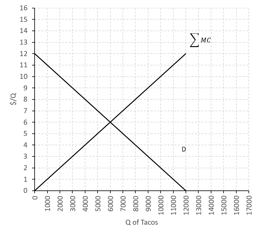 Solved Suppose the graph represents the market for tacos in | Chegg.com