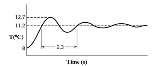 Solved A double pipe heat exchanger increases the | Chegg.com