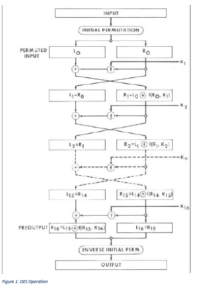 6. Look at Figure 1 on How DES works. Given the | Chegg.com