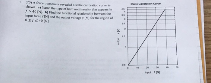 Solved A force transducer revealed a static calibration | Chegg.com
