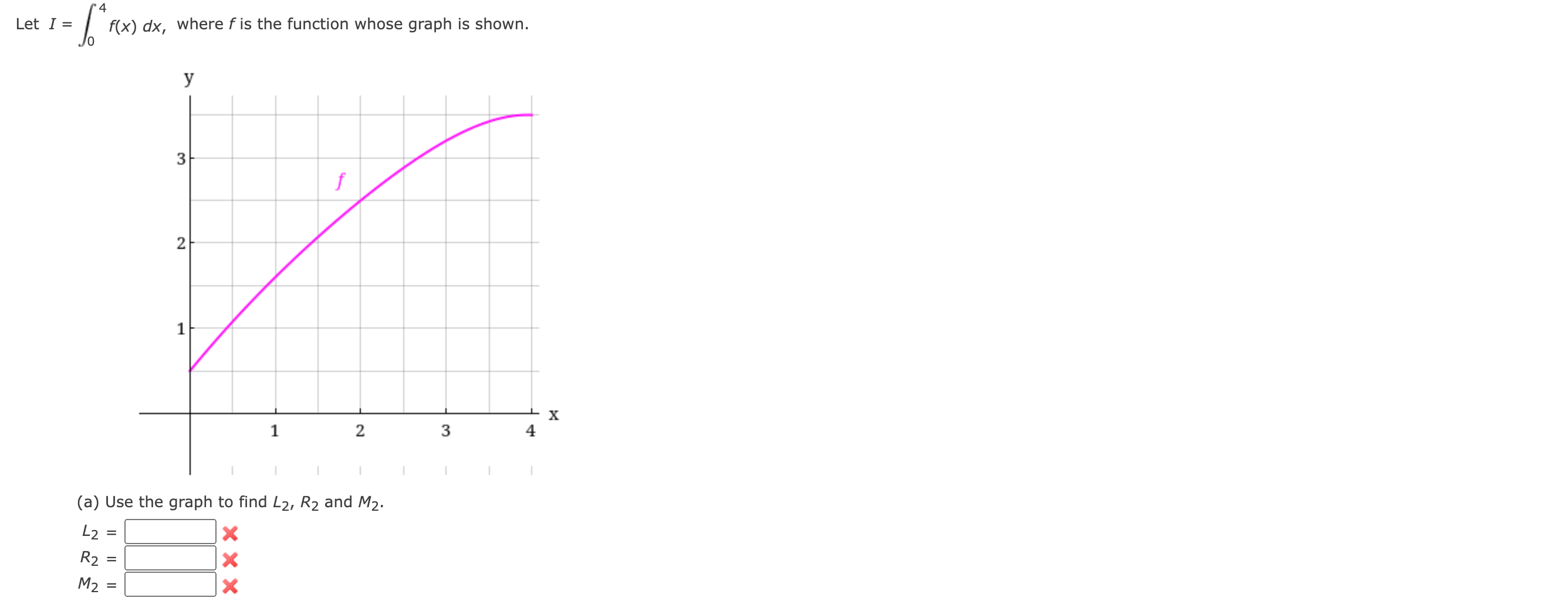 Solved Let I=∫04f(x)dx, where f is the function whose graph | Chegg.com