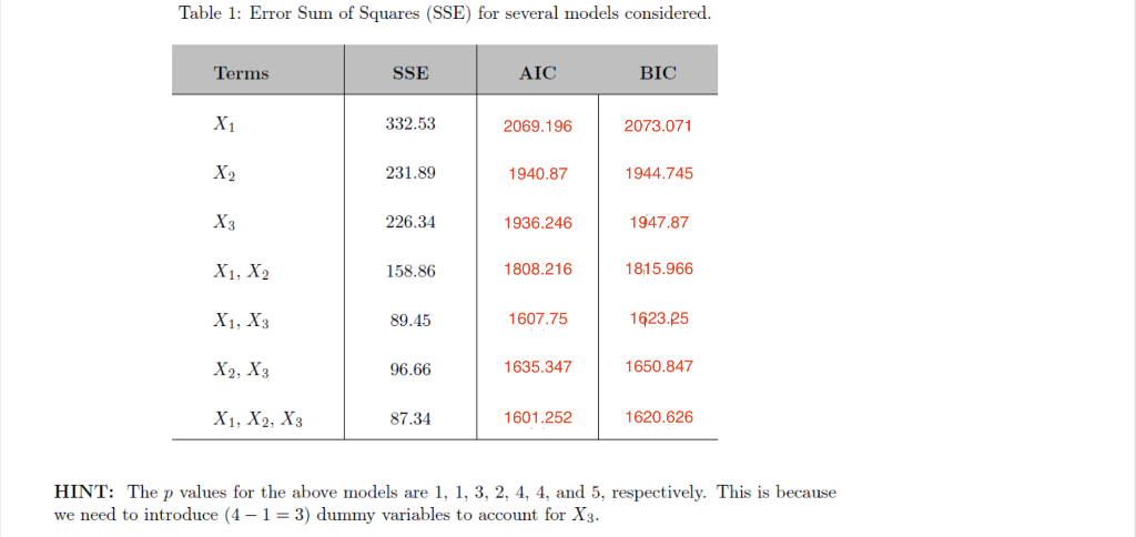 Solved QUESTION 1 The following table gives the error sum of | Chegg.com