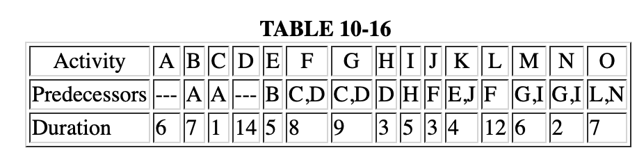 Solved Construct an activity-on-branch network from the | Chegg.com