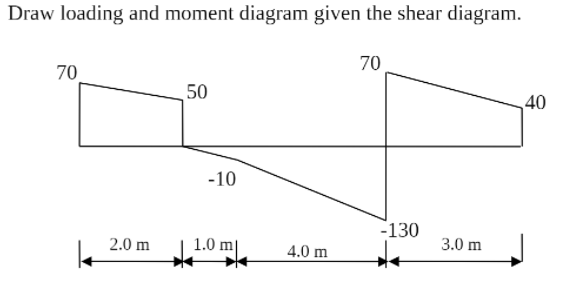Solved Draw loading and moment diagram given the shear | Chegg.com