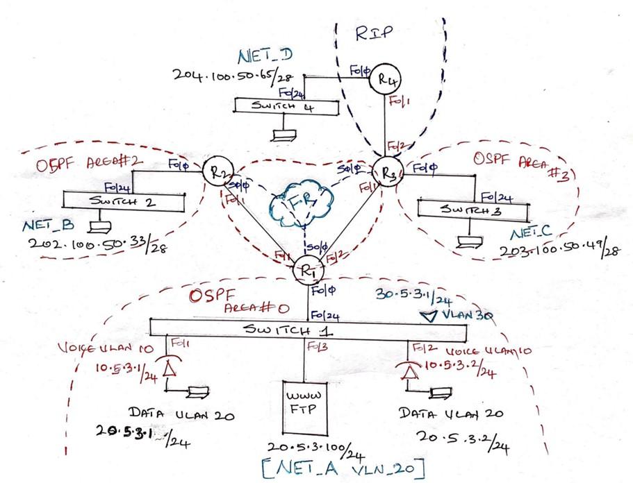 Solved 1) Configure the frame-relay on R1, R2 & R3. Assign | Chegg.com