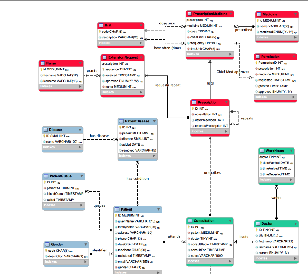 Solved Write MySQL statement for the following question: | Chegg.com