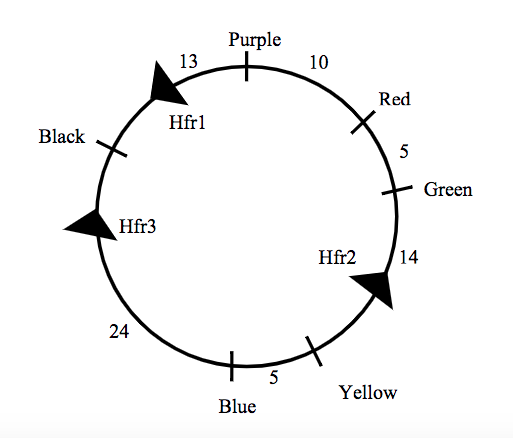 Solved This is a genetics Hfr mapping problem. The correct | Chegg.com