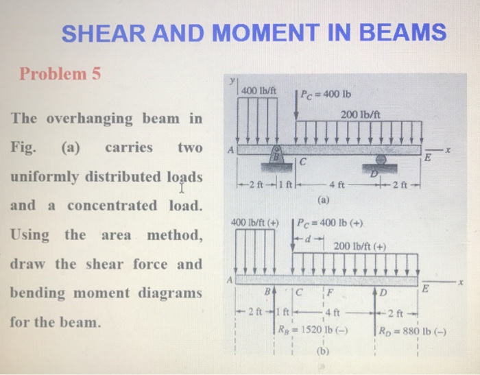 Solved The overhanging beam in Fig. (a) carries two | Chegg.com