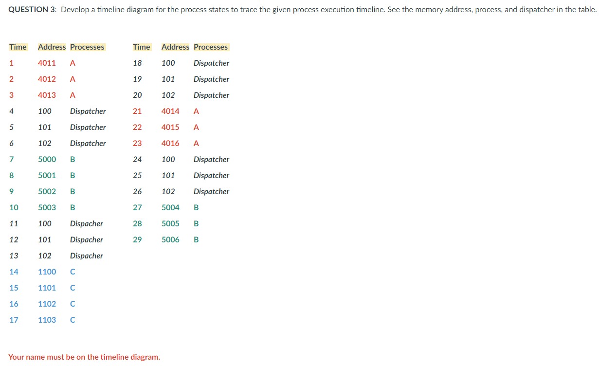 Solved QUESTION 3: Develop a timeline diagram for the | Chegg.com