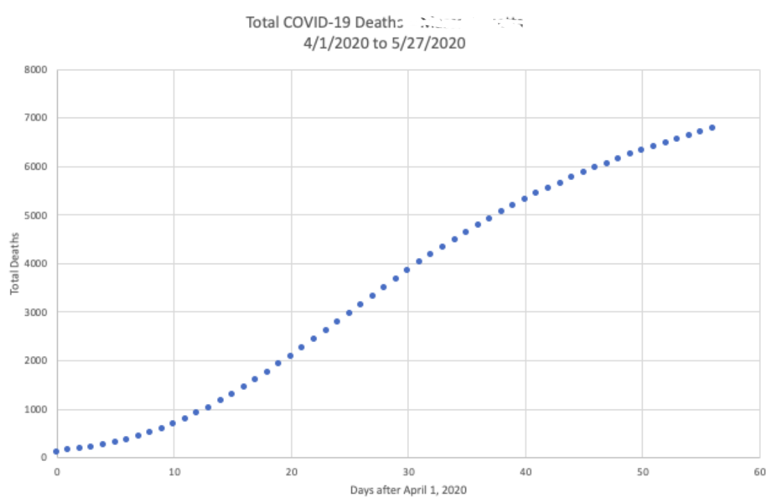 Solved Graphs of total deaths to date and daily deaths from | Chegg.com