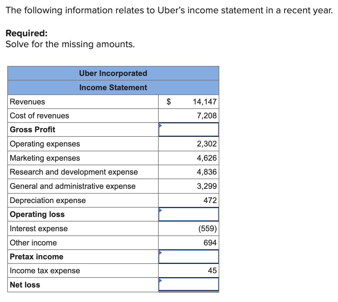 Solved The following information relates to Uber's income | Chegg.com
