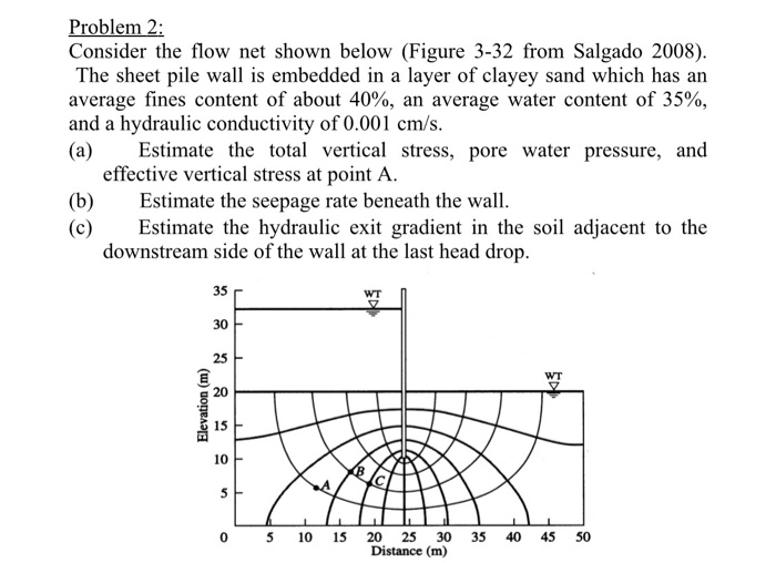 Solved Problem 2: Consider the flow net shown below (Figure | Chegg.com