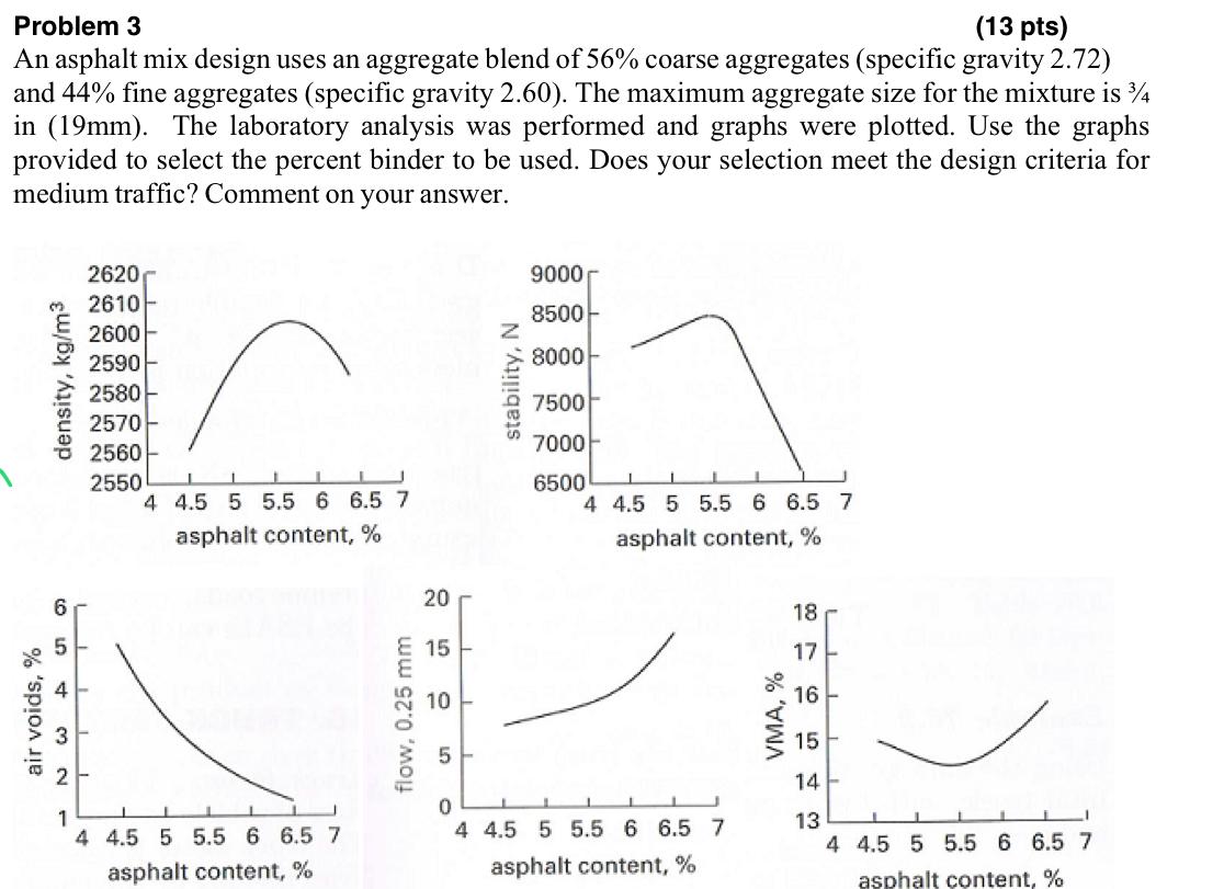 Solved Problem 3 (13 pts) An asphalt mix design uses an | Chegg.com
