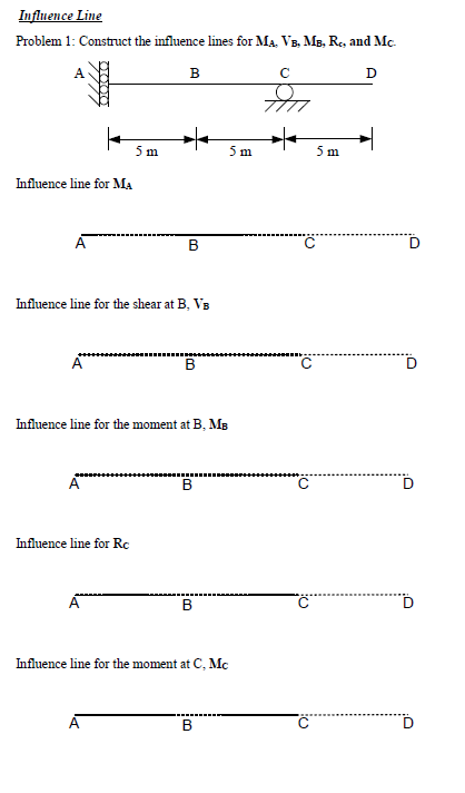 Solved Influence Line Problem 1: Construct the influence | Chegg.com