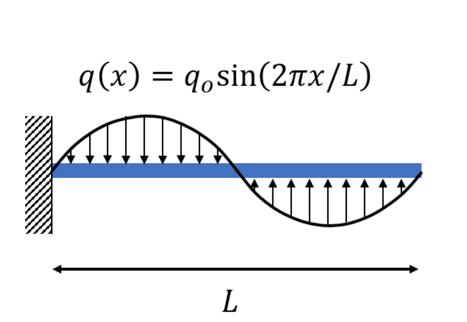 Solved Estimate the internal forces in the structure of | Chegg.com
