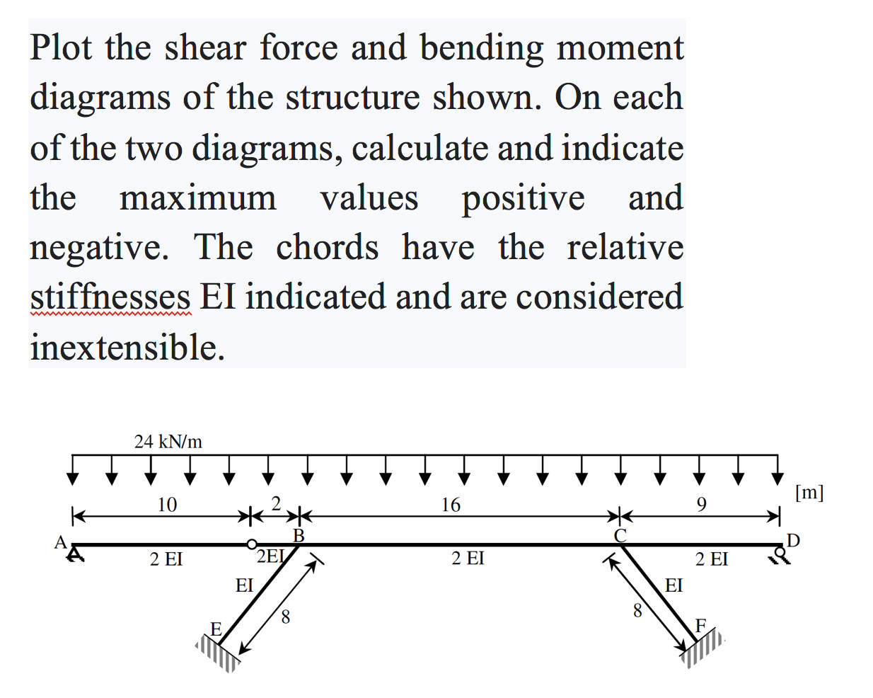 Plot the shear force and bending moment diagrams of | Chegg.com