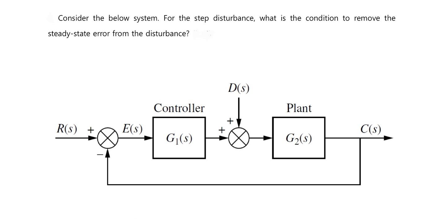 Solved Consider the below system. For the step disturbance, | Chegg.com