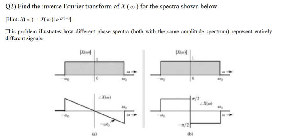 Solved Q2) Find the inverse Fourier transform of X (o) for | Chegg.com