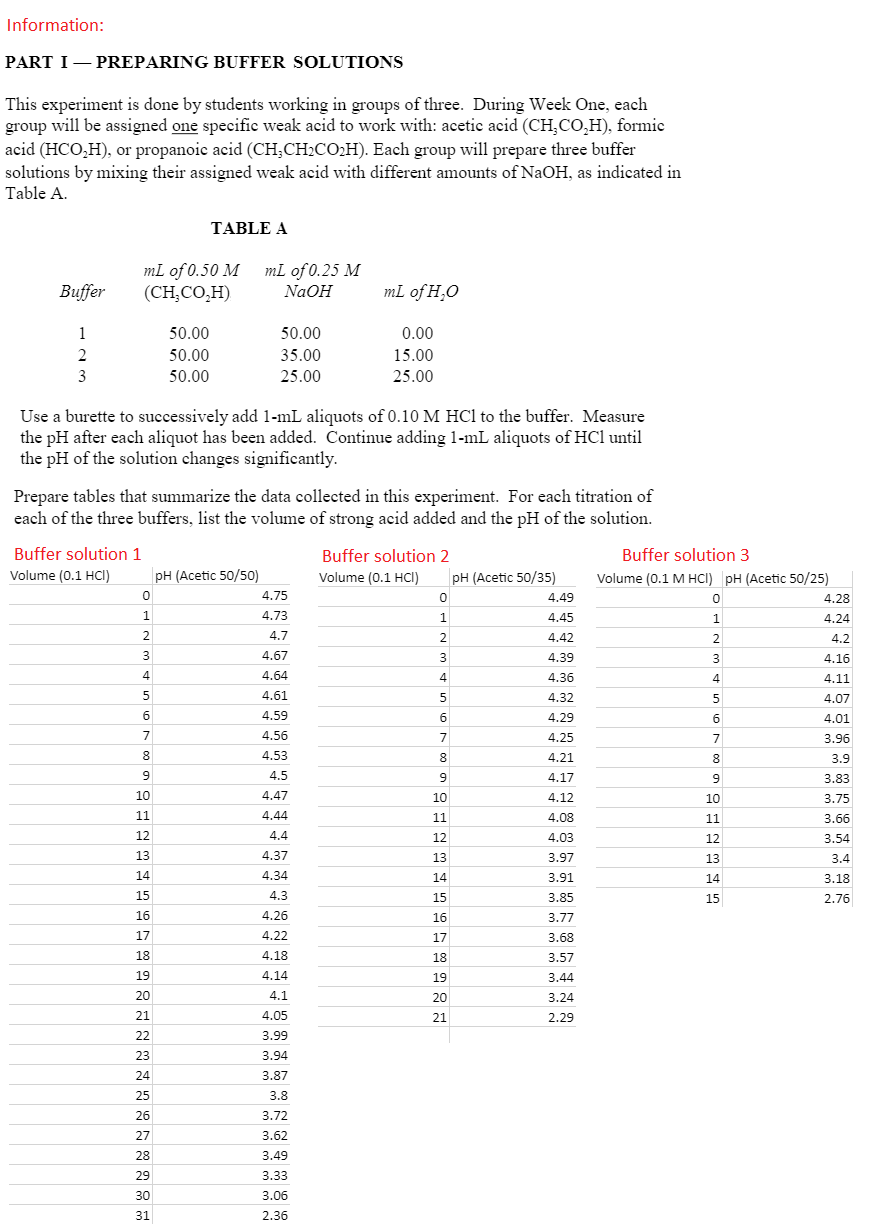 Solved Information: PART I — PREPARING BUFFER SOLUTIONS This | Chegg.com