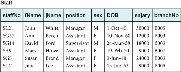 Solved Write SQL command for the following statements A. | Chegg.com