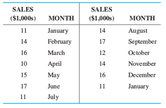 Solved Sales of industrial vacuum cleaners at R. Lowenthal | Chegg.com
