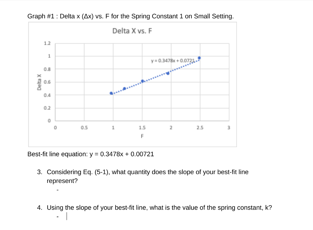 Solved Graph #1 : Delta x (Ax) vs. F for the Spring Constant | Chegg.com