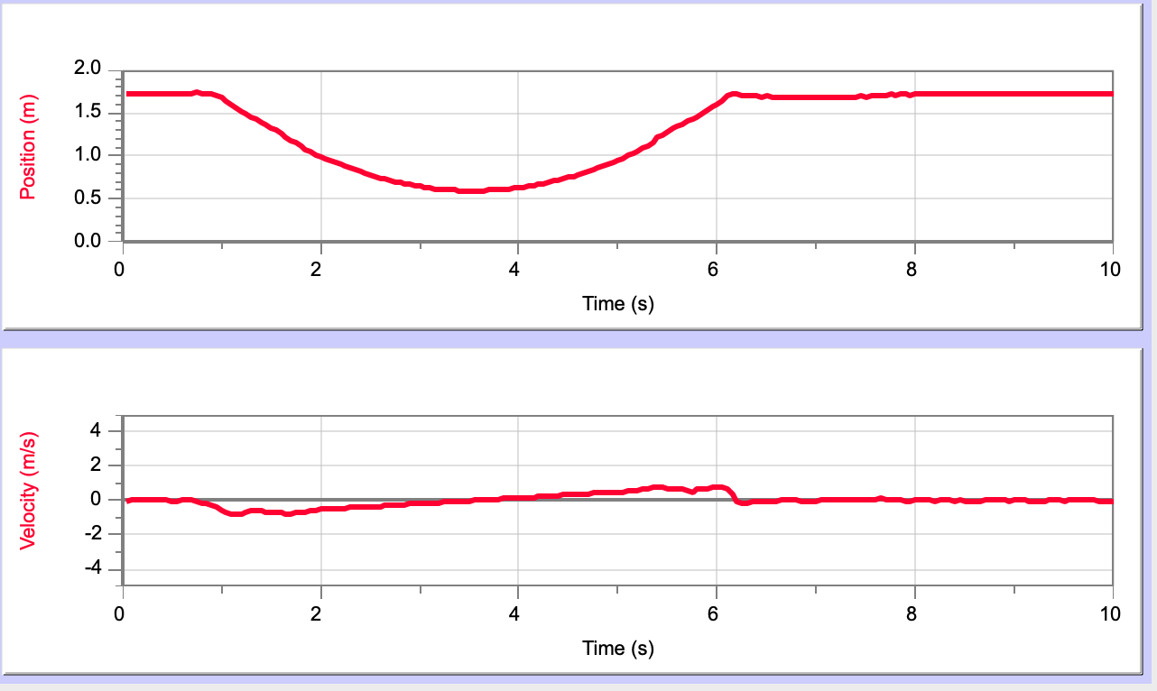 Solved 1) Use your graphs to determine whether the | Chegg.com