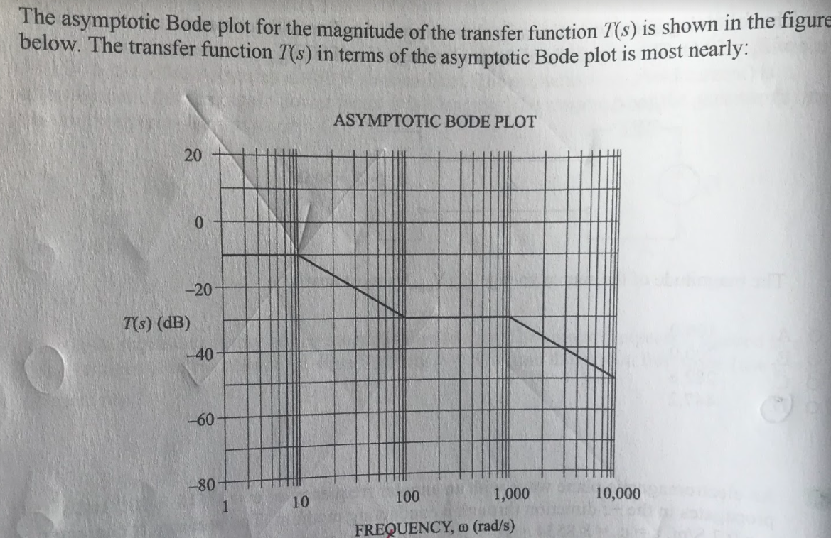 Solved The asymptotic Bode plot for the magnitude of the | Chegg.com
