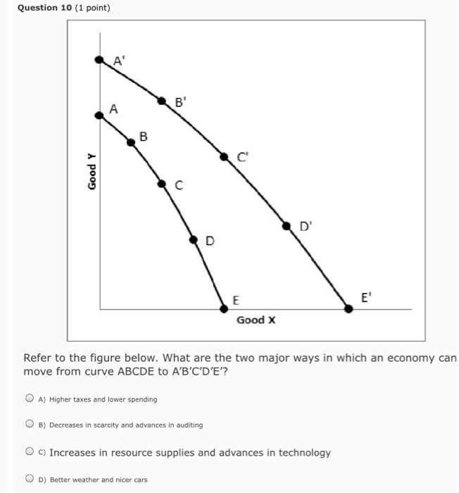 Solved Question 6 (1 point) 15 14 13 12 10 6 2 0 0 4 10 | Chegg.com Solved Question 6 (1 point) 15 14 13 12 10 6 2 0 0 4 10 | Chegg.com