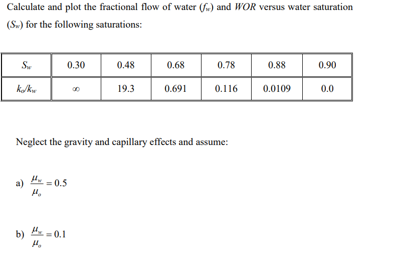 Solved Calculate and plot the fractional flow of water (fw) | Chegg.com