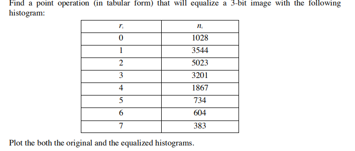 Solved Find a point operation (in tabular form) that will | Chegg.com