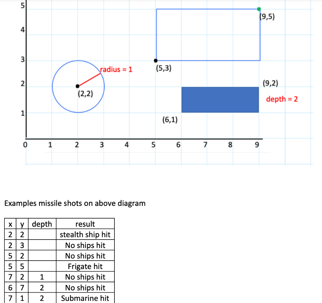 Solved Naval Battleship Game You are a programmer writing | Chegg.com