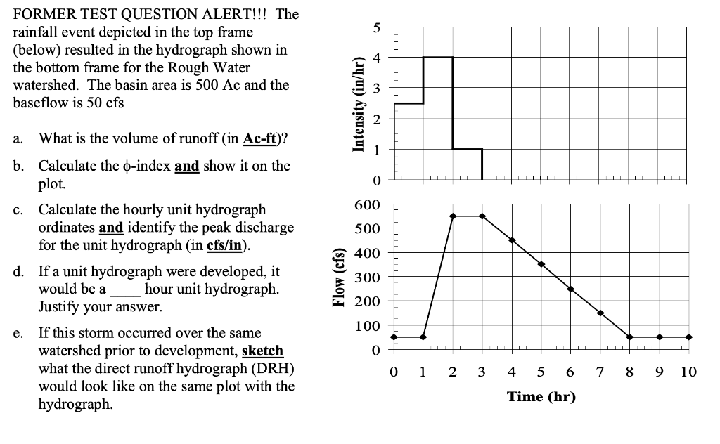 Solved 5 FORMER TEST QUESTION ALERT!!! The rainfall event | Chegg.com