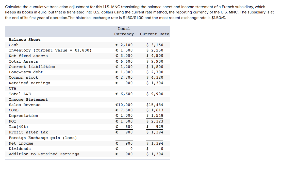 Solved Calculate the cumulative translation adjustment for | Chegg.com