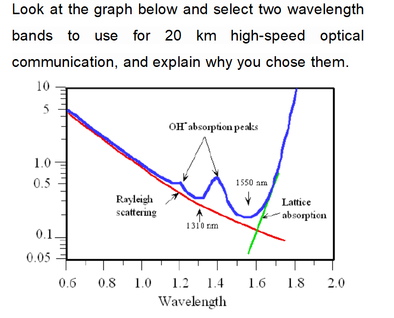 Solved Look at the graph below and select two wavelength | Chegg.com