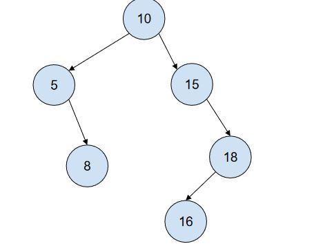 2.4. What would the tree look like after the | Chegg.com