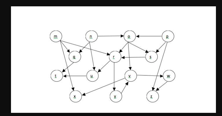 Solved Write a program to do BFS topological sort. your | Chegg.com