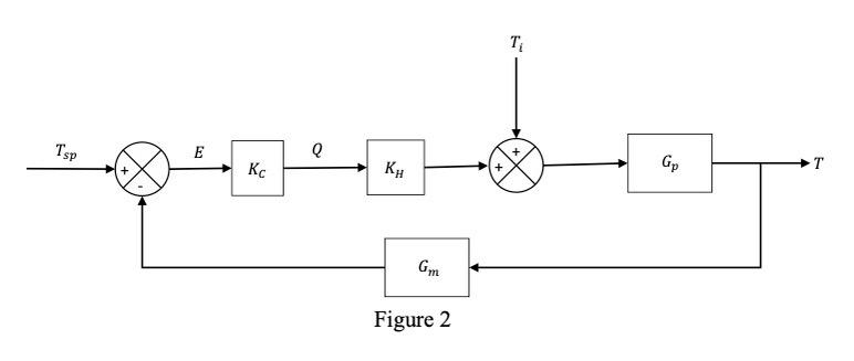 Solved a) Consider the control system shown in Figure 2. | Chegg.com