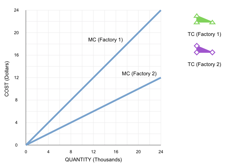 Solved 8. The invisible hand Suppose you own two factories | Chegg.com