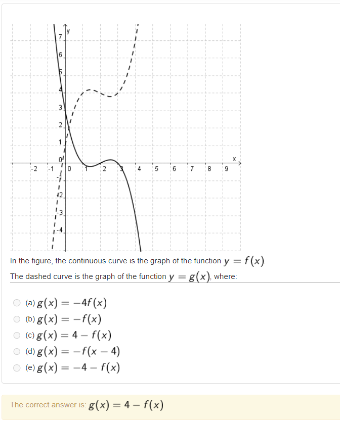 Solved In the tigure, the continuous curve is the graph of | Chegg.com
